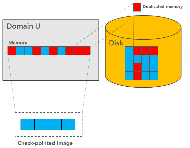 Introduction to Space-Efficient Checkpointing Xen | csap